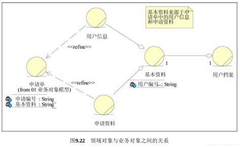 《大象：thinking In Uml 》第二版 9章 获取需求 5 8节 领域建模、提炼业务规则、获取非功能性需求、主要成果物业务规则