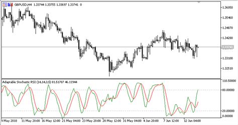 Stoch RSI MT Indicator ForexMT Indicators Com
