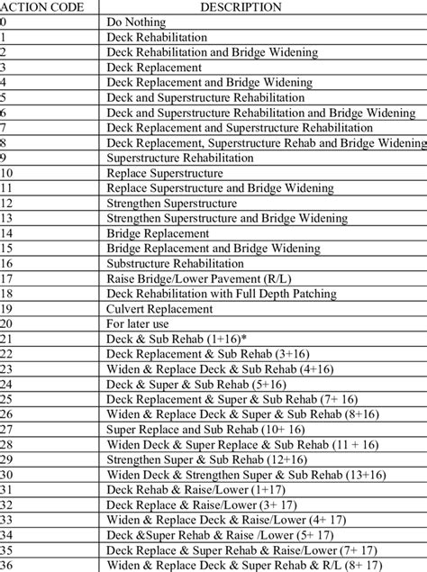 2 Bridge Action Recommendations Download Table