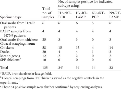 Comparison Of Rt Lamp And Rrt Pcr For Detection Of H7n9 Aiv In 135