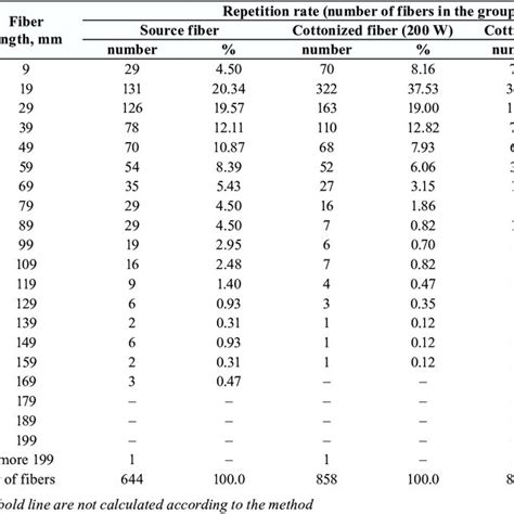 Distribution Of Hemp Fibers By Groups Of Lengths Download Scientific Diagram