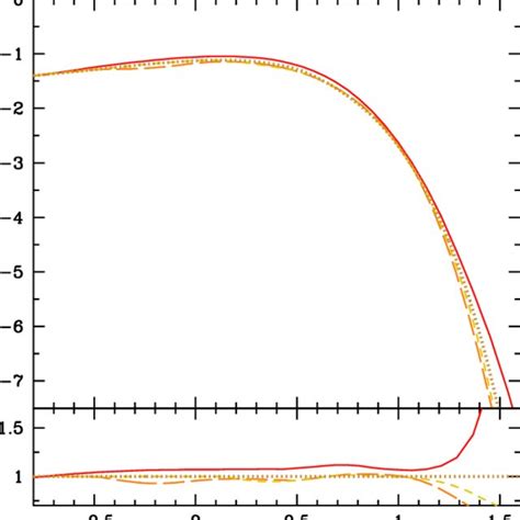 Cusp Multiplicity Functions At Z 0 5 10 And 20 From Left To Right