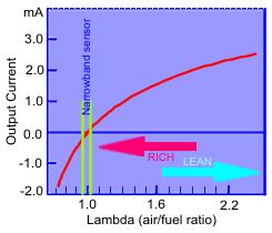 Lambda Sensors Modern Wideband Types