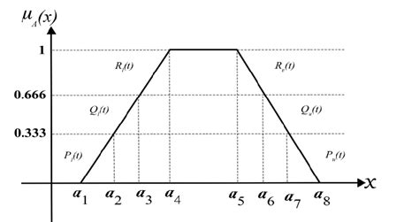 figure graphical representation of octagonal fuzzy numbers download