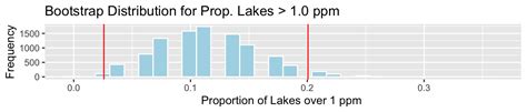 Chapter 3 Interval Estimation Via Simulation Statistics For Data Science Notes