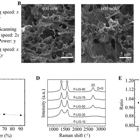 Recent Advances In Laser Induced Graphene And Its Application For Download Scientific Diagram