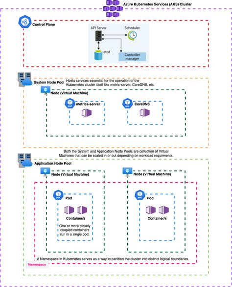 Azure Kubernetes Service Aks Simplifying Container Orchestration By Shailendra Prajapati