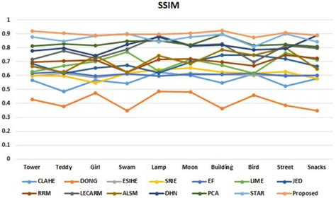 Comparative Ssim Plot For Low Light Enhancement Algorithms Download