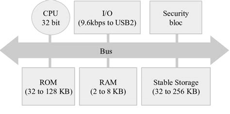 Typical Smart Card Architecture Download Scientific Diagram