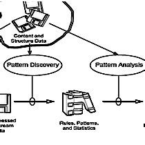 5 Web Usage Mining Process Download Scientific Diagram