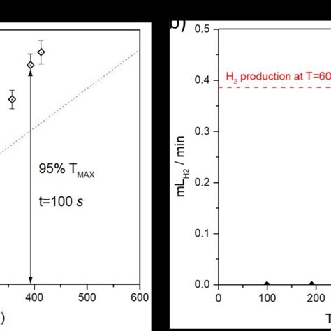 A Characteristic Temperature Behavior Of The Thin Film Heater During Download Scientific