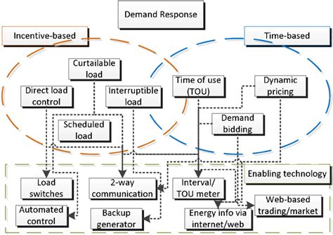 Demand Response Categories And The Enabling Technologies Download