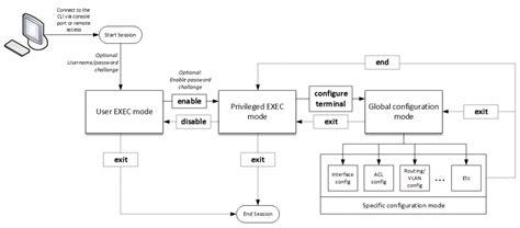 Understanding Cisco IOS Command Line Modes