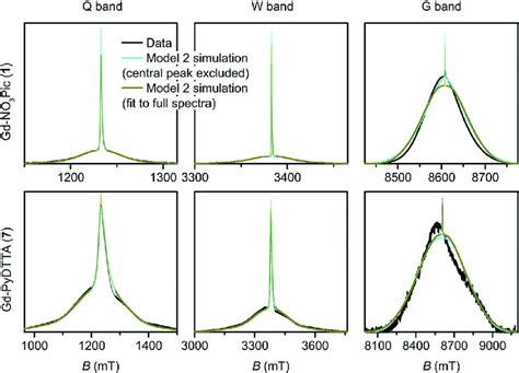 Simulations Using The Best Fit Zfs Parameters For Model 2 With And
