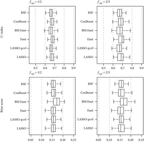 Prognostic Performance For Each Selection Method And Fraction Of The