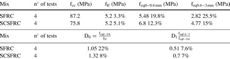 Material Properties For Sfrc And Scsfrc Mean Values And Coefficients