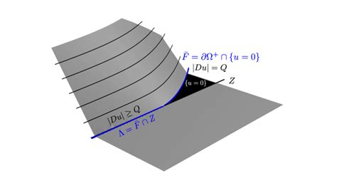 Graph Of The Solution U Download Scientific Diagram