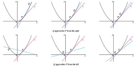 Solved EXAMPLE Find An Equation Of The Tangentline To The Chegg Com