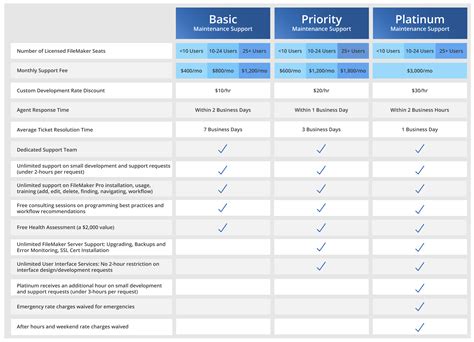 Filemaker Maintenance Support Program Productive Computing Inc
