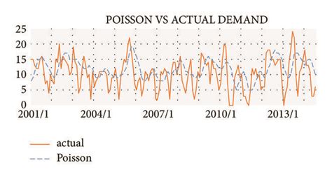 the results of the poisson model download scientific diagram