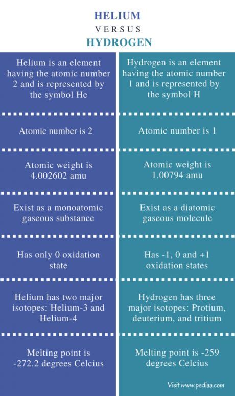 Difference Between Helium And Hydrogen