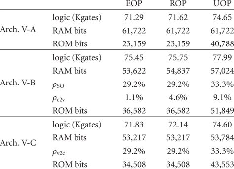 Ieee 80211n Ldpc Decoder Complexity Analysis Download Table