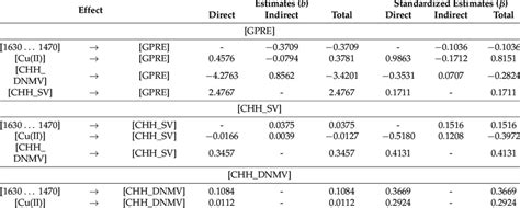 Direct Indirect And Total Effects For The Analyzed Model Download