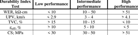 Durability Index Levels Troconis Et Al 1997 Download Scientific Diagram