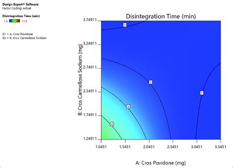 Contour Plot Explaining The Effect Of Superdisintegrants Crospovidone