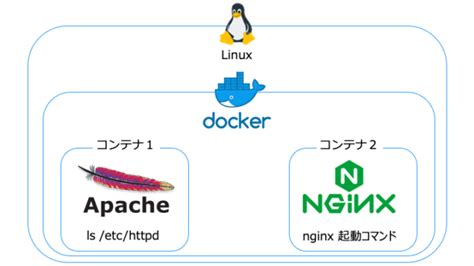 入門Docker とは基本コマンドや Dockerfile の使い方 ほげほげテクノロジー IT 技術学習サイト