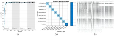 Threat Detection Model For Wlan Of Simulated Data Using Deep Convolutional Neural Network