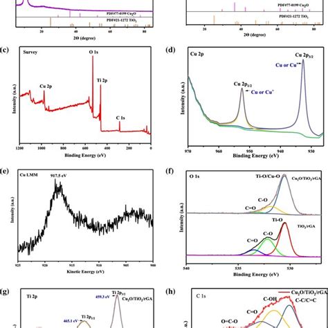 A XRD Patterns Of The Samples B XRD Patterns Of The Cu O TiO RGA Download Scientific Diagram