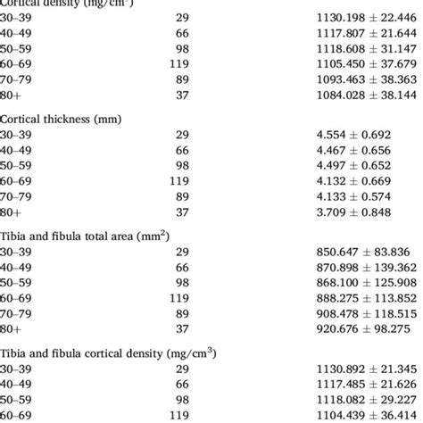Mean And Standard Deviation Values For Radial Parameters At The 4 Site