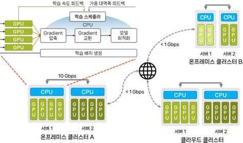 [쿠키과학] 보급형 Gpu로 고성능 Ai 실현한다