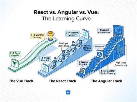 React Vs Angular Vs Vue Choosing The Right Framework In 2026