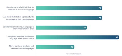 Content Localization A Strategy For Global Brands Bazaarvoice