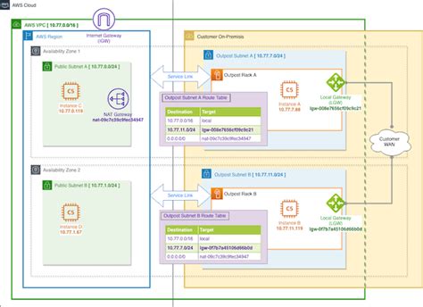 Introducing Intra VPC Communication Across Multiple Outposts With Direct VPC Routing AWS