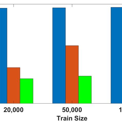 The Puf Modeling Accuracy Using Nn With Different Sizes Of The Training