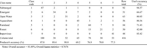 accuracy assessment of classification without object oriented