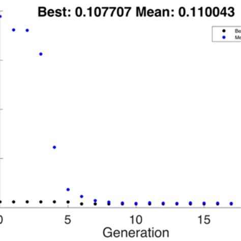 An Example From Tuning The Cdm With A Genetic Algorithm Using A
