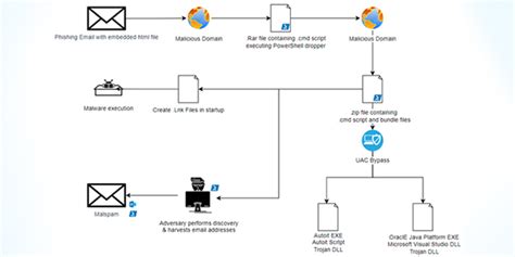 casbaneiro banking malware goes under the radar with uac bypass technique