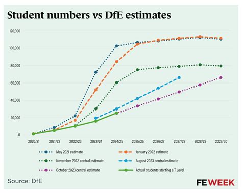 Nao Reveals Enormity Of T Level Take Up Failure Nao Reveals Enormity Of T Level Take Up Failure