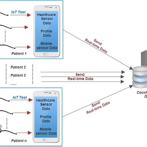 Reality Mining For Collecting Real Time Healthcare Data In The Proposed Download Scientific