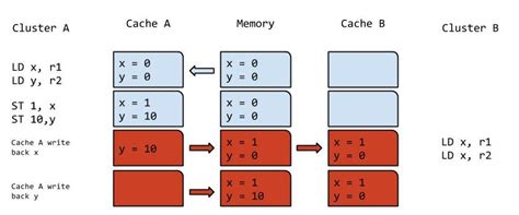 Write Back Policy Cache Memory Inconsistency Download Scientific Diagram