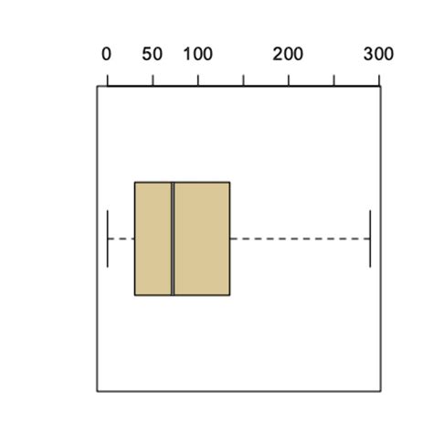 solved based on the boxplot above select an appropriate statement