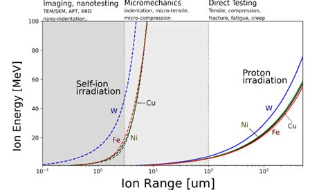Ion Ranges In Four Common Elements Demonstrate The Ability Of Download Scientific Diagram