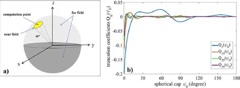 A Sketch Showing The Computation Point Near Field And Far Field On A Download Scientific