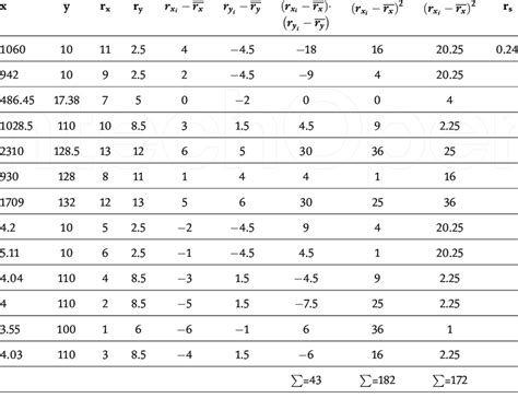 Spearman Rank Correlation Coefficients Download Scientific Diagram