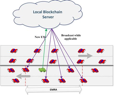 Em Distribution By Blockchain Server Download Scientific Diagram