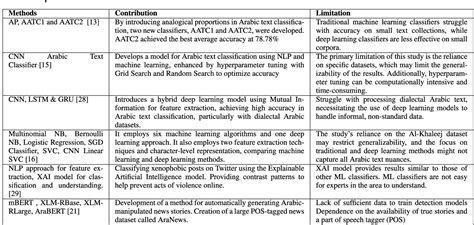 Table 1 From A Hybrid Attention Based Transformer Model For Arabic News Classification Using
